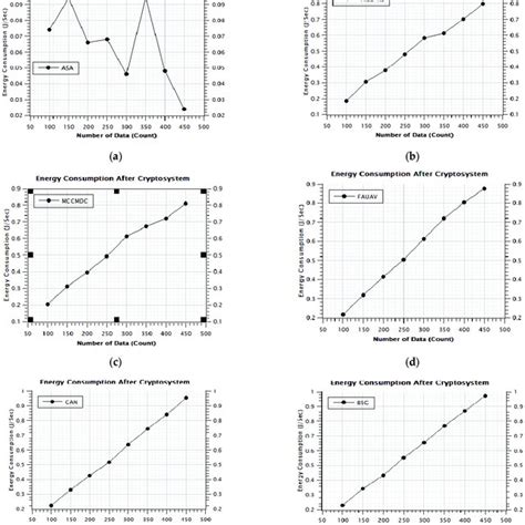 The Energy Consumption After Cryptosystem Assumption A Energy Download Scientific Diagram