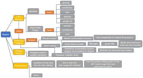 Relationship Between The Report Generation Plug In And The Core Module