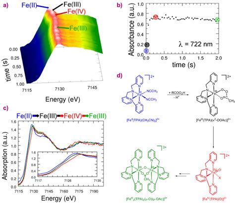 Redox Processes In Fe Catalysts Resolved By Xas And Uvvis Spectroscopy