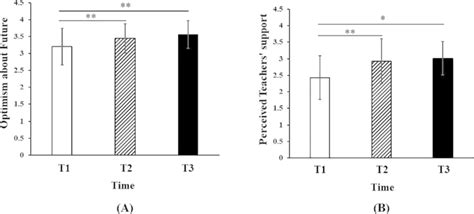 Impact Of Resilience Based Intervention On Psychosocial Outcomes From Download Scientific