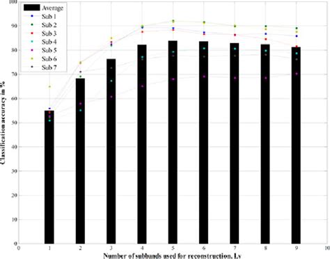 Figure 1 From Eeg Based Classification Of Fast And Slow Hand Movements Using Wavelet Csp