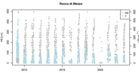 Example Of Data Series Of Snow Depth Hs And Snow Density ρ For The