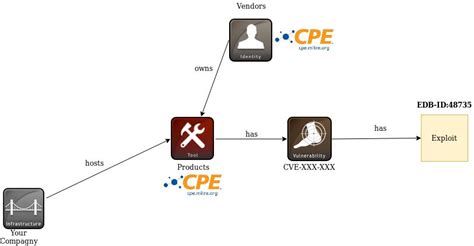 Sanket Sarkar On Linkedin Cve And Cpe Lets Do A Deep Dive Cve And