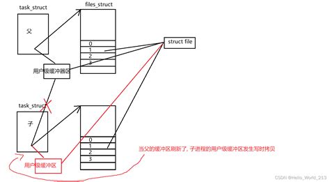 【linux】文件操作 文件描述符 重定向原理 缓冲区 stdout文件其实是内存 csdn博客