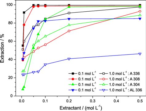 Effect Of Extractant Concentration On Uranium Extraction With Amine