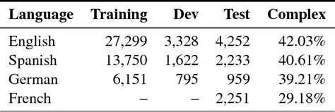 Table 1 From Cross Lingual Complex Word Identification With Multitask