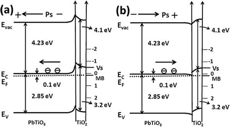 Visible Light Photochemical Activity Of Heterostructured Pbtio 3 Tio 2 Core Shell Particles