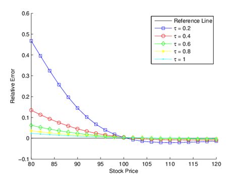 Sensitivity Analysis For Time To Expiry Relative Errors Of The