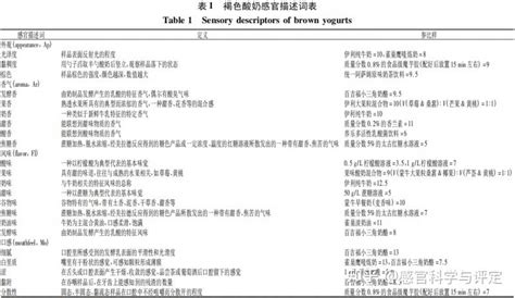 产品感官 Check All That Apply和定量描述分析法对褐色酸奶感官性质的分析 知乎