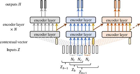 conversation oriented asr with multi look ahead cbs architecture paper