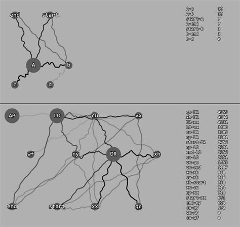 [2021 day 12 part 2 ] cave graph shaded by frequency of visits across