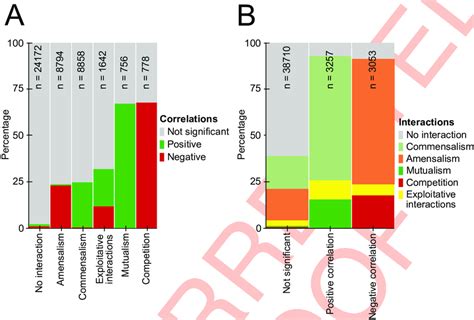 the percentage of significant partial correlations with sign matching