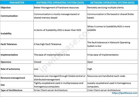 Network Operating System Vs Distributed Operating System Nos Vs Dos Ip With Ease