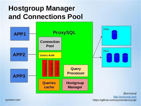 Proxysql High Performance And Ha Proxy For Mysql