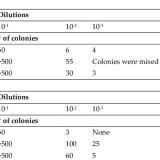 Number of colonies obtained in the isolation experiments Çizelge Download Scientific