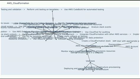 85 47 Awscloudformation Description Youtube