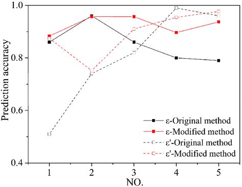 the prediction accuracies of the original and modified methods