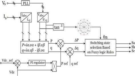 Proposed Fuzzy Dpc Configuration Download Scientific Diagram