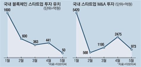 2000년 닷컴버블 붕괴와 비슷벤처업계 커리어리