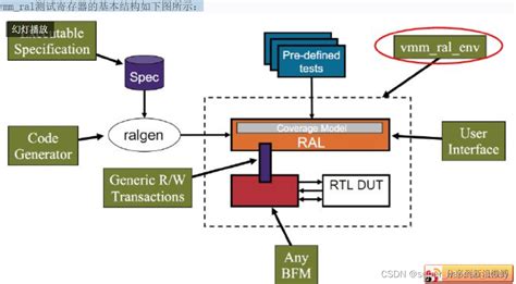 对于uvm中regmodel自动生成的方法通过脚本生成ral Csdn博客