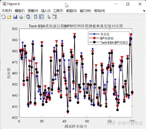 Tent SSA BP基于Tent混沌映射改进的麻雀算法优化BP神经网络回归预测研究Matlab代码实现 知乎