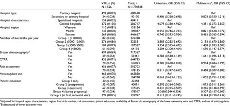Univariate And Multivariate Analyses Of Hospital Factors Affecting The