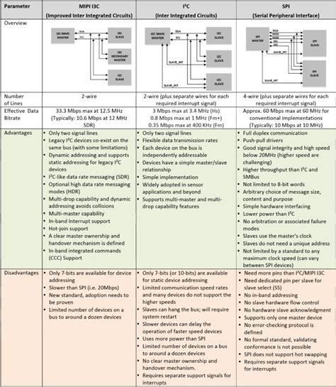 Pramod H G On Linkedin I3c Vs I2c Vs Spi
