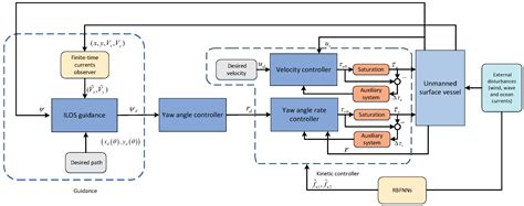 Applied Sciences Free Full Text Robust Adaptive Path Following