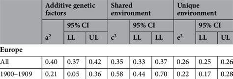 The Proportions Of Educational Variation Explained By Additive Genetic Download Scientific
