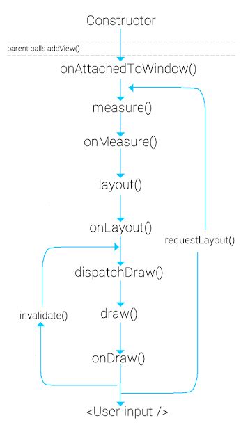 Cara Membuat Custom View Di Android By Wisnu Kurniawan Medium
