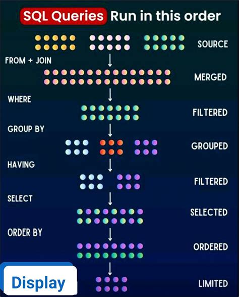 Abhishek Yadav On Linkedin Sql Dataanalysis Database