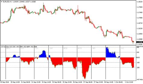 All Woodies Cci Dashboard Metatrader 4 Forex Indicator