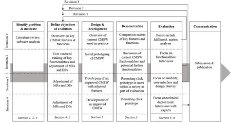 dsr methodology for cmsw solution according to peffers et al 2007