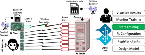 connectivity and synchronization of physical and virtual fl node by