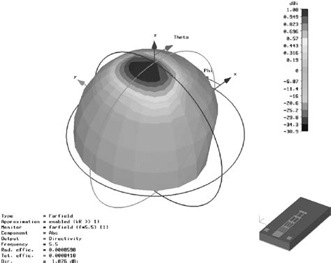 Simulated Far Field Pattern Showing Very Poor Radiation Efficiency And Download Scientific