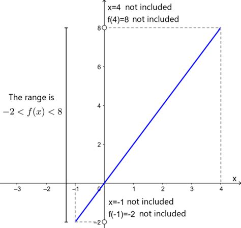 How To Find The Range Of A Function Neurochispas