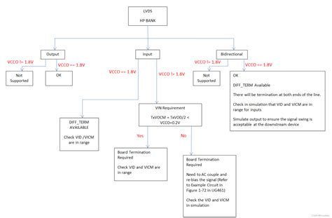 Xilinx 7 系列 1 8v Lvds 和 2 5v Lvds 信号之间的 Lvds 兼容性