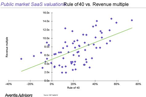 Saas Valuation Multiples 2015 2023 Aventis Advisors