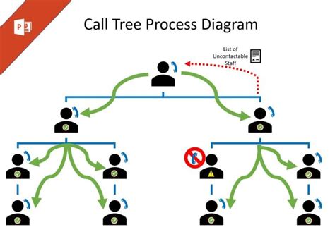 how to create and manage a manual call tree including examples not bau