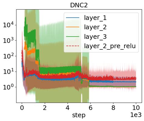 Loss Functions And Deep Neural Collapse Metrics As A Function Of