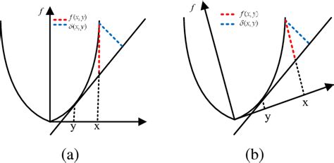 Diagram Of Total Bregman Divergence And Bregman Divergence A The