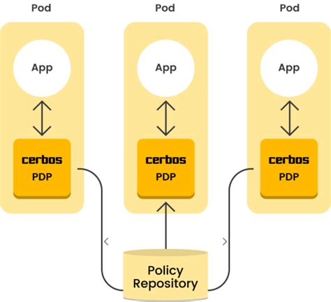 Cerbos Deployment Patterns Cerbos Documentation