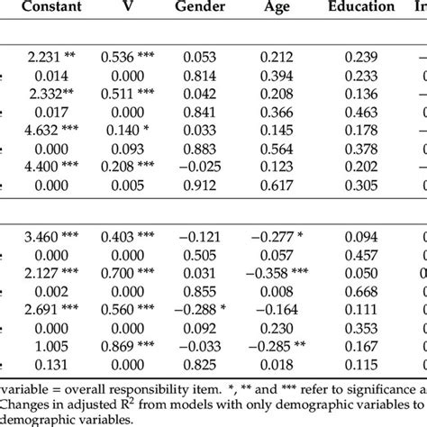 Nested Regression Model Results Download Scientific Diagram