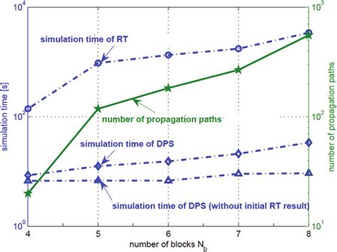 8 Simulation Time Comparison Between Standard Rt And The Dps Approach