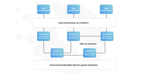 5 Best Practices To Modernize Your Data Architecture