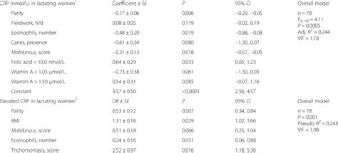 multiple linear and logistic regression models for log crp and elevated