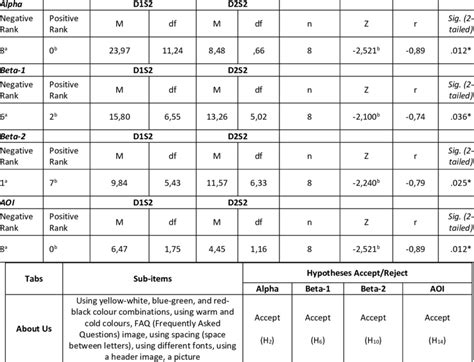 Wilcoxon Signed Ranks Test Results Between D1s2 And D2s2 For Alpha Download Scientific Diagram
