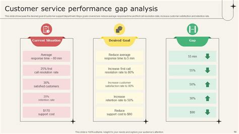 Analyzing Metrics To Improve Customer Experience Powerpoint Presentation Slides Ppt Sample