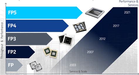 Nokia Focuses On Security Energy Saving With Fp5 Processor Ee Times Asia