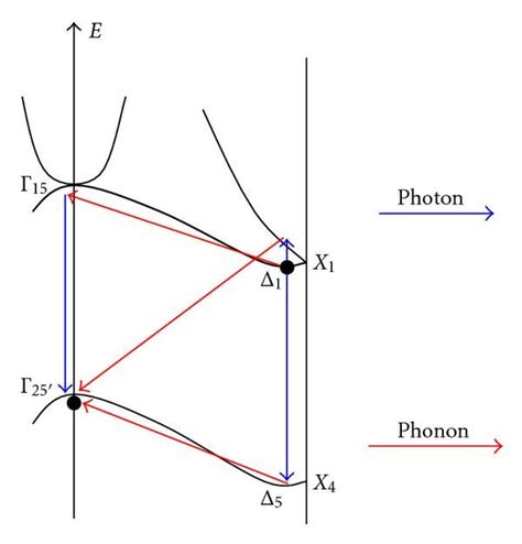 Schematic Representation Of The Silicon Band Structure With